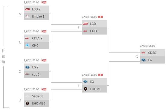 CDEC一往无前 TI5胜者组分析_新浪游戏_手机新浪网