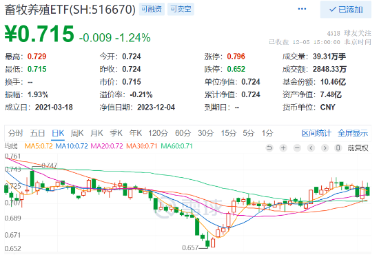 生豬合約跌4%刷新2023年新低，畜牧養殖ETF（516670）跌1.24% - 新浪香港
