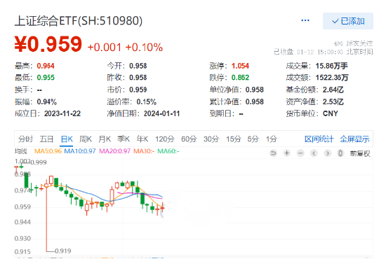 A股衝高回落翻綠，滬指2900點得而複失！上證綜合ETF（510980）收漲0.1%錄得兩連陽，同類ETF中唯一收漲！ - 新浪香港