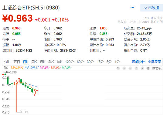 遊戲板塊重挫拖累A股情緒，上證綜合ETF（510980）逆勢頑強收紅錄得兩連陽！ - 新浪香港
