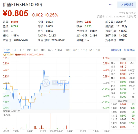 大盤迴調之際，“中字頭”再度出手，價值ETF（510030）盤中逆市翻紅，中國神華漲超3%！ - 新浪香港