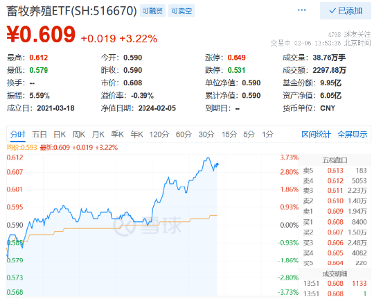 豬肉股集體拉升，瑞普生物漲超10%，畜牧養殖ETF（516670）漲超3%！機構：學習效應下股價或越來越領先於豬價 - 新浪香港