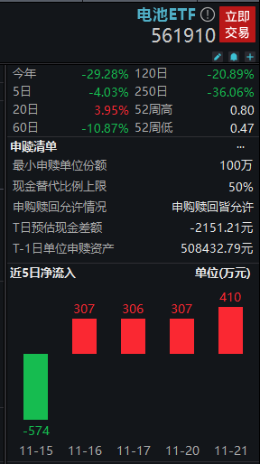 新能源車產銷規模持續擴大，電池ETF(561910)獲資金逢低佈局，年內份額擴容超120% - 新浪香港