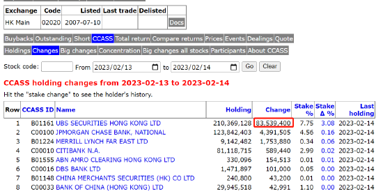 安踏體育早盤一度跌8%，8450萬股轉入CCASS，疑似大股東為減持或配售做準備 - 新浪香港