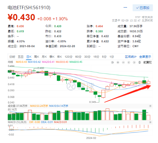 電池ETF（561910）本輪反彈超18%！成分股科華數據、南都電源領銜 機構：補庫在即，把握鋰電春耕行情 - 新浪香港