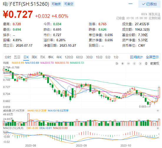 重返萬億成交！電子ETF（515260）放量怒漲4.60%，醫療底部三連陽！“市場底”逐步夯實，大盤反轉有望？ - 新浪香港