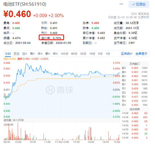 德業股份漲停 電池ETF（561910）溢價持續走闊收2%領漲兩市！機構：鋰礦出清標誌性事件顯現，股價或先行反彈 - 新浪香港