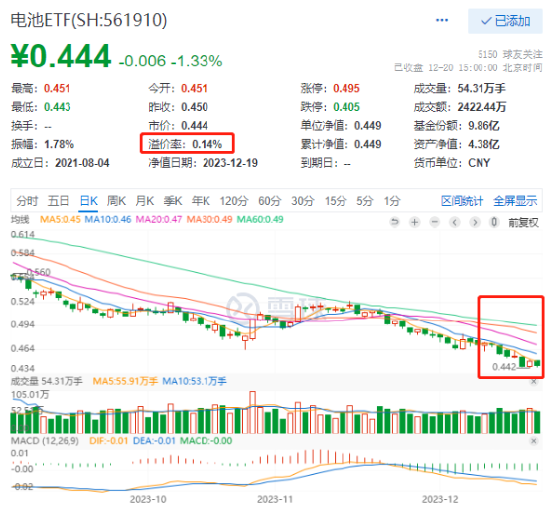 電池ETF（561910）再度挑戰曆史低點！尾盤溢價明顯走闊，買盤再度活躍 - 新浪香港