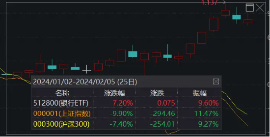 四大行集體走強，銀行ETF（512800）逆市飄紅！開年以來漲幅超7% - 新浪香港