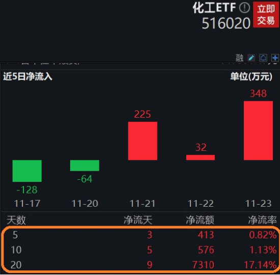 三大指數齊跌，化工ETF（516020）連續3日獲資金逆市買入，行業新一輪庫存週期或正在開啟 - 新浪香港
