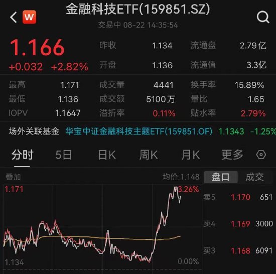 全天強勢！金融科技ETF（159851）尾盤漲超3%，機構：金融AI的Alpha與Beta強烈共振 - 新浪香港