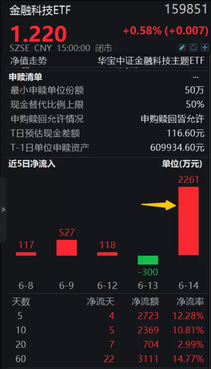 【ETF操盤提示】斬獲四連陽，金融科技ETF(159851)單日吸金超2200萬元！機構：金融領域的GPT革命或剛剛開始 - 新浪香港
