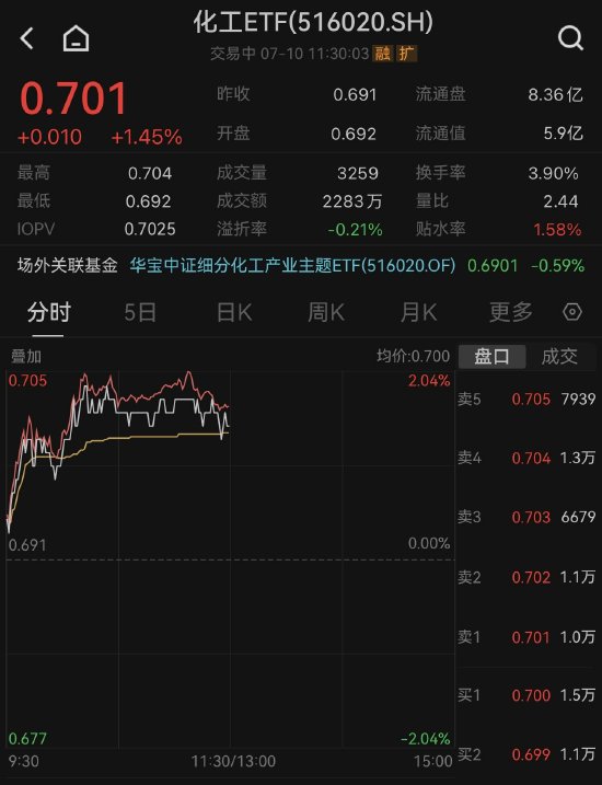 複蘇進行時，業績預增板塊或成資金新焦點！化工ETF（516020）放量上漲1.45%！ - 新浪香港