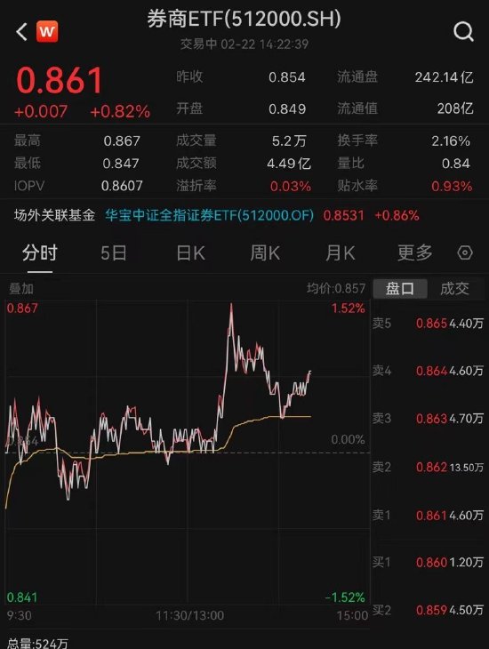 券商股午後異動拉升，券商ETF(512000)一度衝漲1.41%！ - 新浪香港