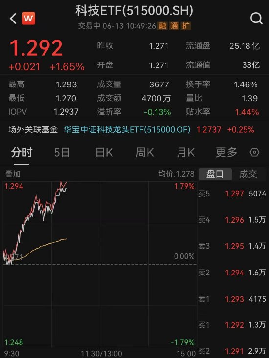 【ETF操盤提示】AI+全線走強多股大漲，科技ETF（515000）連漲3天，機構稱這一AI方向或最先兌現業績 - 新浪香港