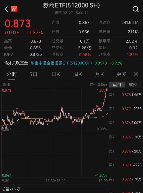 上市券商“真金白銀”提振信心！券商ETF(512000)翹尾收漲1.87%，成交額超5億元 - 新浪香港