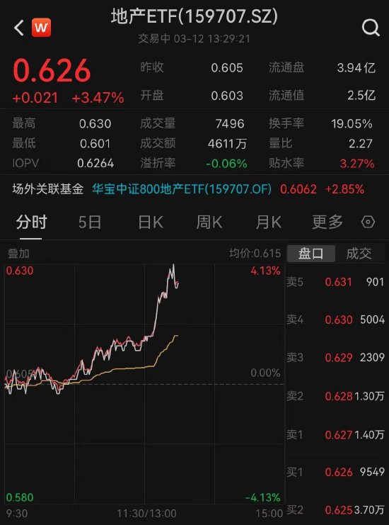股債齊升！萬科A漲超5%，地產ETF(159707)盤中漲超4%，機構建議關注超跌的細分龍頭 - 新浪香港