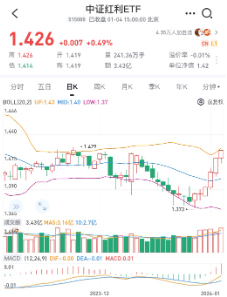 高股息開年出圈，中證紅利ETF（515080）強勢六連陽！機構：三大因素支撐，紅利策略有望持續跑贏大盤！ - 新浪香港