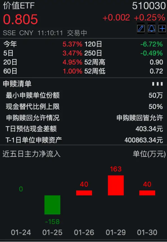 大盤迴調之際，“中字頭”再度出手，價值ETF（510030）盤中逆市翻紅，中國神華漲超3%！ - 新浪香港
