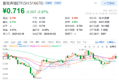 畜牧養殖ETF（516670）跌近1%考驗20日均線支撐，機構：兩大底層邏輯支撐左側佈局 - 新浪香港