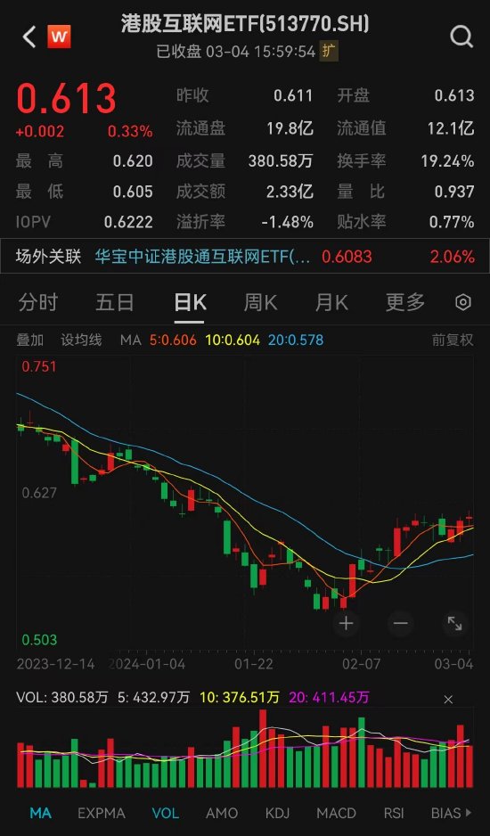 北水密集湧入，港股互聯網ETF(513770)逆市飄紅，機構：關注港股修復機遇 - 新浪香港