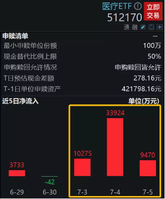 【ETF操盤提示】550億份！醫療ETF（512170）年內第55次創份額新高！多重利好加持，醫療行情能否迎來轉機？ - 新浪香港