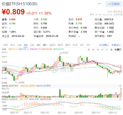 “中字頭”再度爆發，中國交建強勢漲停！價值ETF（510030）直線拉升漲1.48%，衝擊五連陽！ - 新浪香港