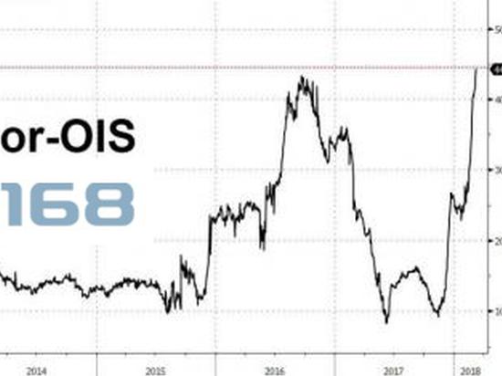 LIBOR-OIS创欧债危机来最高水平 美元现重大危机？|欧债危机_新浪财经_新浪网