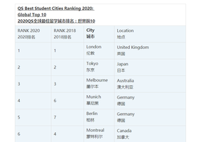 2020QS世界最佳留学城市排名：伦敦排名第一|留学|留学生|QS_新浪教育_新浪网