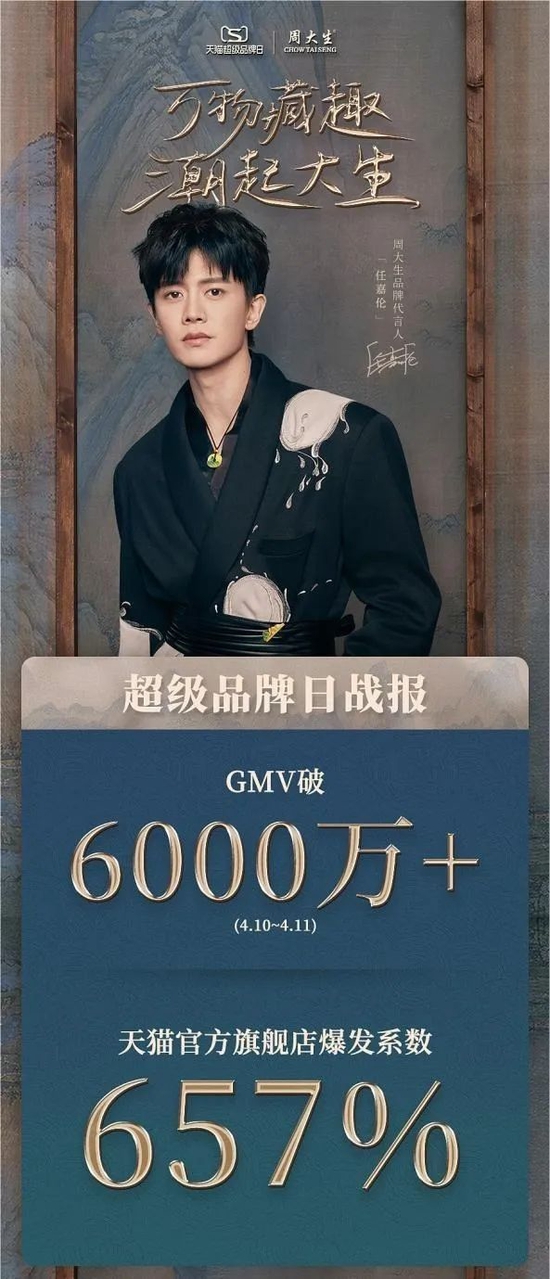 全域曝光超10亿！周大生宠爱节联手天猫超级品牌日，两天GMV爆卖6000万_新浪时尚_新浪网