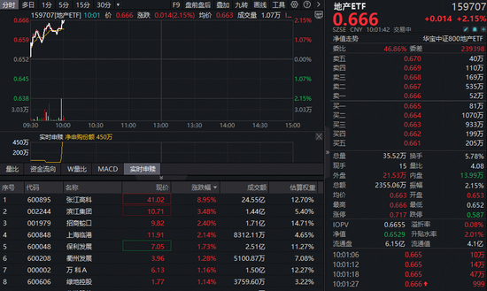 資金持續流入！全市場唯一地產ETF（159707）漲超2%！機構：政策預期升溫，優質地產配置價值凸顯 - 新浪香港