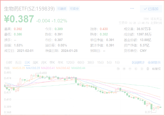 藥明康德閃崩跌停！生物藥ETF（159839）放量跌超34%，溢價率飆升，融資餘額創新高，CXO不確定性在哪裡？ - 新浪香港