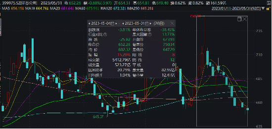 【ETF操盤提示】多隻券商股尾盤異動拉升，所為何因？左側資金買買買不停，券商ETF近10日累計吸金超11億元！ - 新浪香港