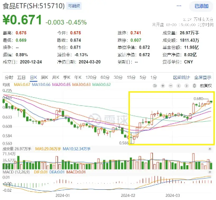 貴州茅台頻出新品，食品ETF（515710）本輪反彈超18%！機構：食飲板塊向上機會與空間兼具 - 新浪香港