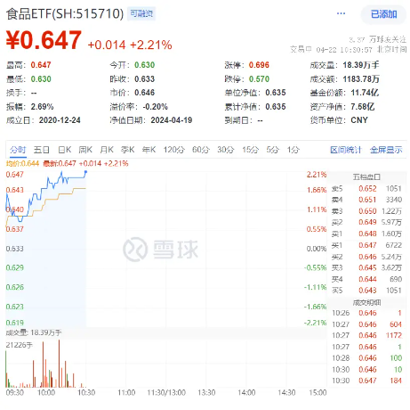 金徽酒漲停！食品ETF（515710）盤中漲超2%，食飲板塊高居“吸金榜”榜首！ - 新浪香港