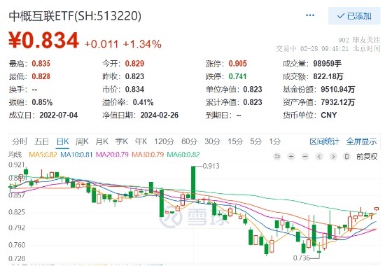多重利好共振中概股走強，中概互聯ETF（513220）早盤跳漲1.34%，昨日獲資金淨流入246萬元 - 新浪香港
