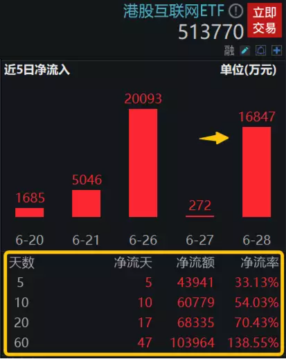 【ETF操盤提示】近5天買了4.4個億，年內規模暴增193%！港股互聯網ETF（513770）持續獲資金“買買買” - 新浪香港