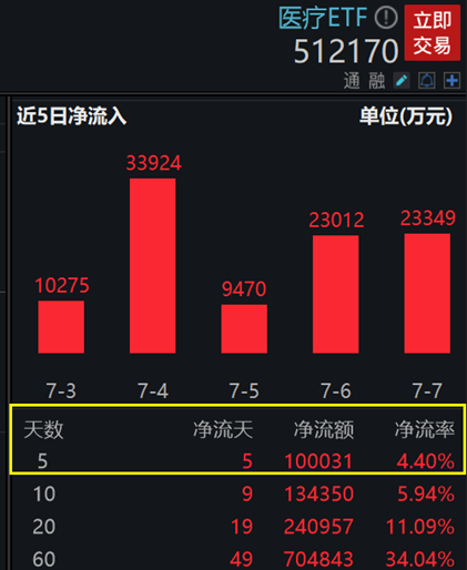 【ETF操盤提示】資金瘋狂！單周10億元狂買醫療ETF（512170）！行情底快來了嗎？五大券商最新研判出爐 - 新浪香港