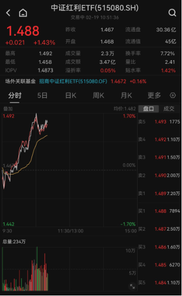高股息板塊開年延續強勢表現，中證紅利ETF（515080）放量漲1.43%！中國神華盤中再刷新高！ - 新浪香港