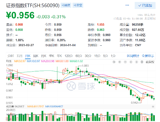 東方證券等4家公司回購合計超10億提振信心！證券指數ETF（560090）衝高回落微跌0.31%，走勢強於大盤！ - 新浪香港