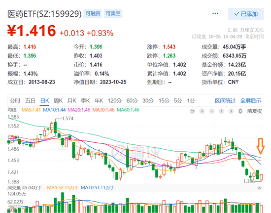 【醫藥複盤】尾盤加速上攻，醫藥ETF（159929）早盤創新低後反彈漲近1%，近6日連續吸金超1億元！ - 新浪香港