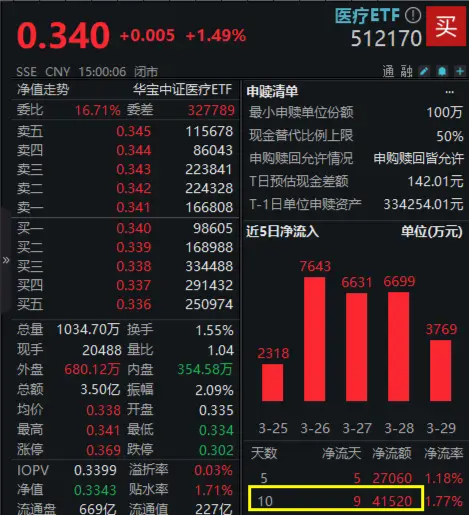 大漲！核心資產雄起，中證100ETF基金(562000)漲1.78%創年內新高！新能源夢迴巔峰，智能電動車ETF勁漲3.63% - 新浪香港