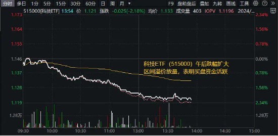 TMT科技重挫！科技ETF（515000）午後跌逾2%，買盤資金卻異常活躍？中金：1月配置以科技成長為主線 - 新浪香港