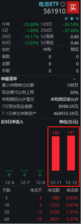 盤中再創曆史新低！電池ETF（561910）份額逆市擴容。機構：行業景氣度強於大市 - 新浪香港