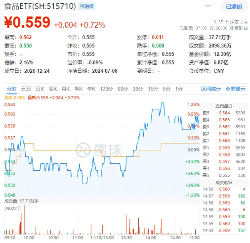 午後大逆轉！食品ETF（515710）成功終結四連陰，盤中摸高1.26%！吃喝板塊利好頻發 - 新浪香港