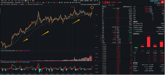 強勢9連陽，中證紅利ETF（515080）漲1.32%收創上市價格新高！中國神華、陝西煤業等6股日內新高 - 新浪香港