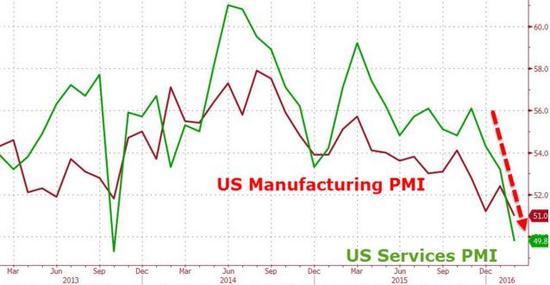 美国2月服务业PMI初值降至49.8 2013年10月来首破50|制造业|服务业_新浪财经_新浪网