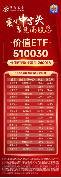 三桶油持續走強，中國海油盤中最高漲超8%！價值ETF（510030）盤中漲近2%，超七成成份股飄紅！ - 新浪香港