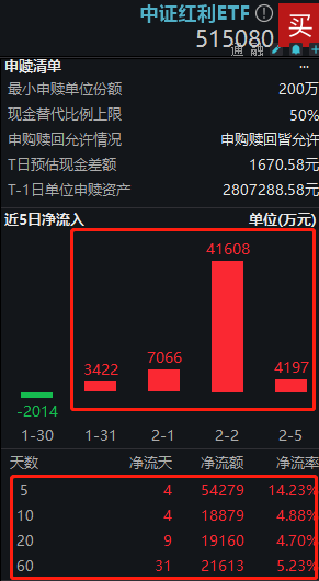 中證紅利ETF(515080)強勢翻紅衝擊三連陽！資金連續4日加倉累計近6億 - 新浪香港
