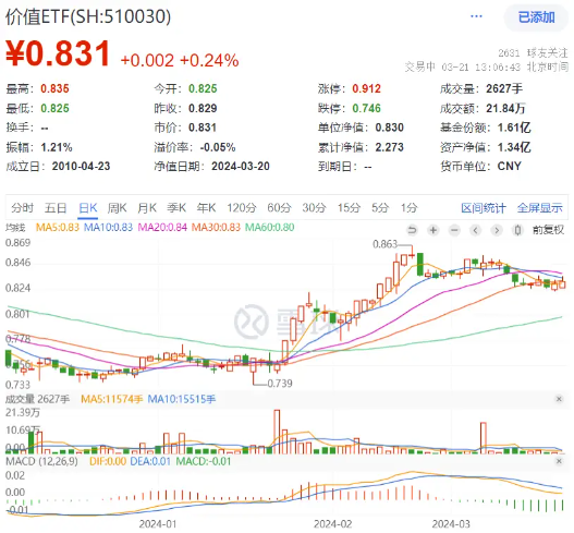 銀行股再扛護盤大旗！價值ETF（510030）紅盤震盪，衝擊兩連陽！ - 新浪香港